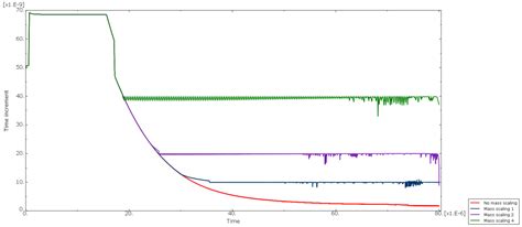 Mass Scaling For Impact Analysis