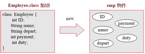 Java 物件的傳統運用