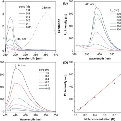 A Uv‐vis Absorption Spectra Solid Line Of Polycarbonate Pc In Dmf Download Scientific