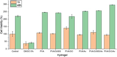 Viability Of The Fibroblast 3t3 Cells On The Pvagbmav Hydrogels The