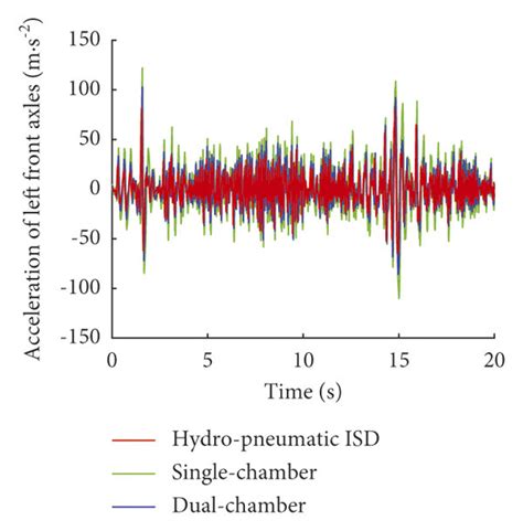 Comparison Of Random Input Test Results Download Scientific Diagram