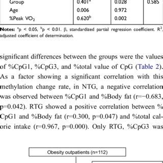 Independent Factors Of Cpg Cpg And Total Value Of CpG Using Download Scientific Diagram