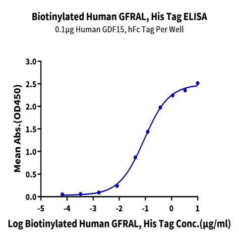 Biotinylated Human Gfralgfr Alpha Like Protein Gfl Hm401b Kactus Biosystems Ushelf
