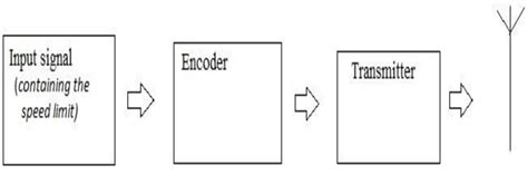 Figure 1 From Design Of Automatic Speed Controlling System Semantic Scholar