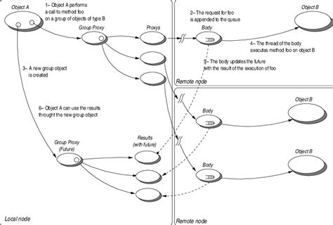 Execution Of A Remote Method Call On A Group Download Scientific Diagram