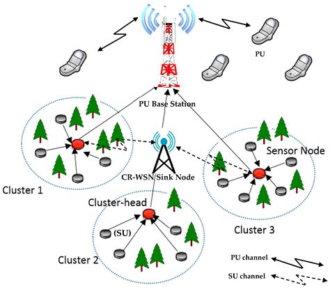 Energy Efficient Resource Allocation Algorithm For Cr Wsn Based Smart