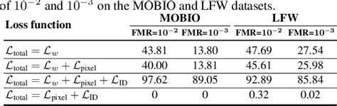 Table 1 From Inversion Of Deep Facial Templates Using Synthetic Data