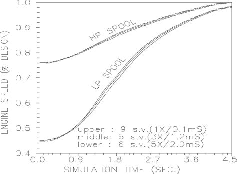 Open Loop Transient Comparison At H 30 Km M 00 Isa 20