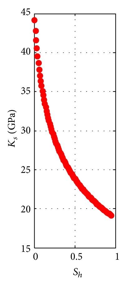 Rock Elastic Properties Versus The Hydrate Saturation A Solid Download Scientific Diagram