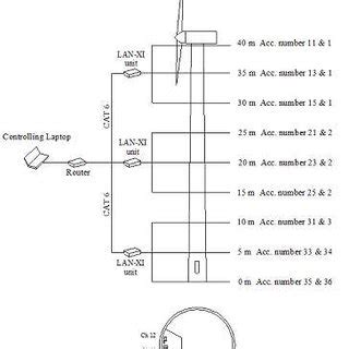 Test Setup For Dynamic Testing Download Scientific Diagram