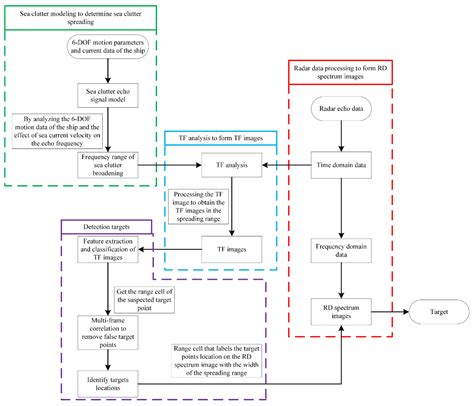 Shipborne Hfswr Target Detection In Clutter Regions Based On Multi