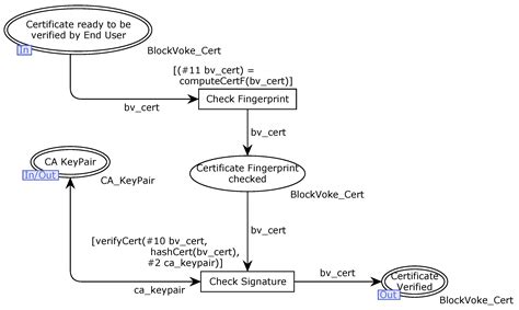 Formalizing The Blockchain Based Blockvoke Protocol For Fast