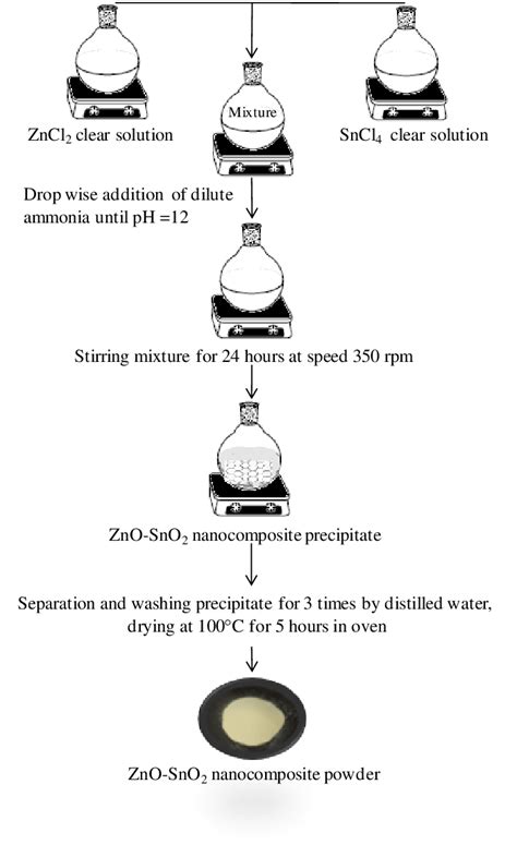 Schematic Procedure For Synthesis Of Zno Sno 2 Nanocomposite Download Scientific Diagram