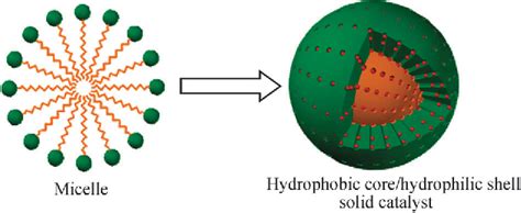 Figure 1 From Hydrophobic Core Hydrophilic Shell Structured Catalysts