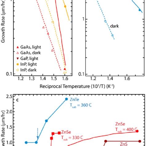 Growth Rates Of Iii V And Ii Vi Semiconductors Grown With Metalorganic