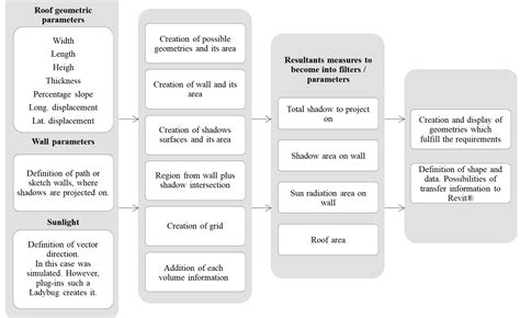 Data Flow Diagram Of The Generative Design System In This