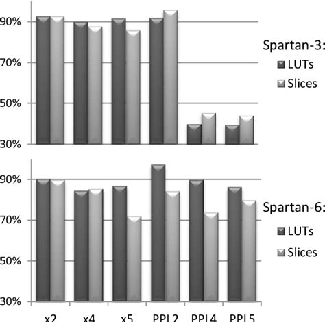Figure 2 From Implementing Sha 3 Candidate Blake Algorithm In Field Programmable Gate Arrays