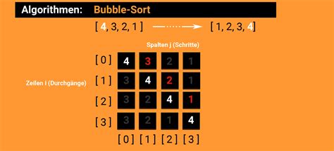 Bubble Sort Katja Maximini Work