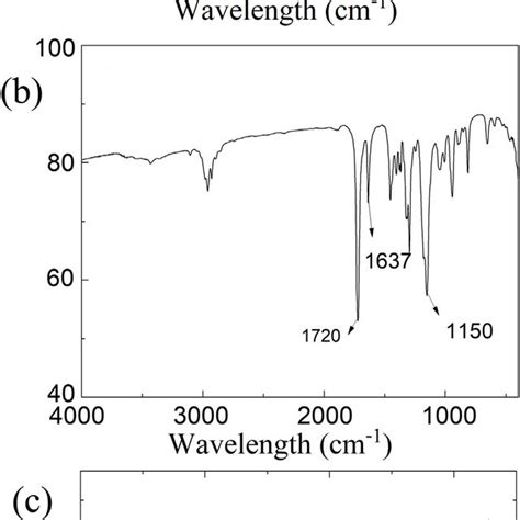 Ftir Spectra Obtained From A Maa B Egdma And C Mip Maa Sample