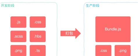 Webpack打包工具及原理webpack 打包工具 Csdn博客