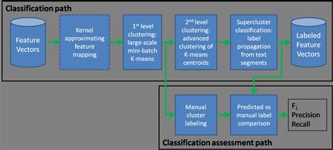 Flow Chart Of The Descriptor Classification Download Scientific Diagram