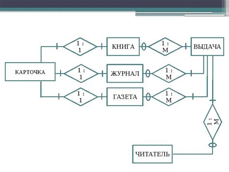 Проектирование баз данных Метод Er диаграмм Основы программирования и базы данных