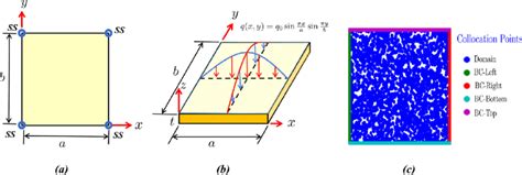 benchmark problem setup for kirchhoff love plate a b simply