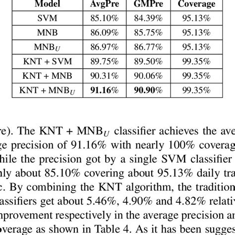 Performance Of Different Classification Algorithms In Real World