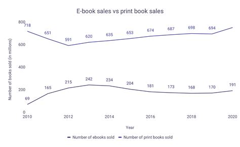 Print Book Vs E Book Sales Statistics Wordsrated