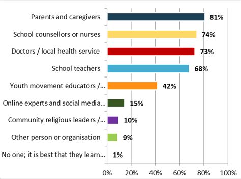 Survey On Sex Education Results Esep