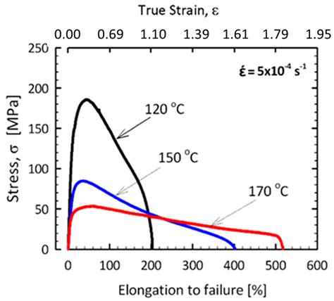 Low Temperature Superplasticity Of Ultrafine Grained Aluminum Alloys Recent Discoveries And