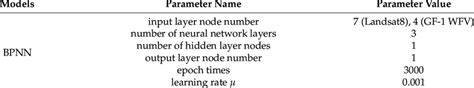 List Of The Sa Bpnn Algorithm Parameter Settings Download Scientific Diagram