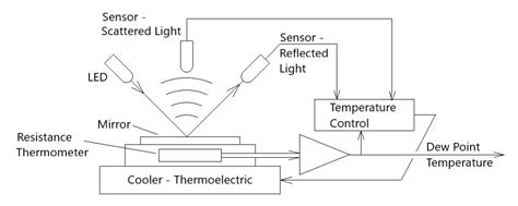 Humidity Measurement Basics Relative Humidity Sensors And Applications Technical Articles