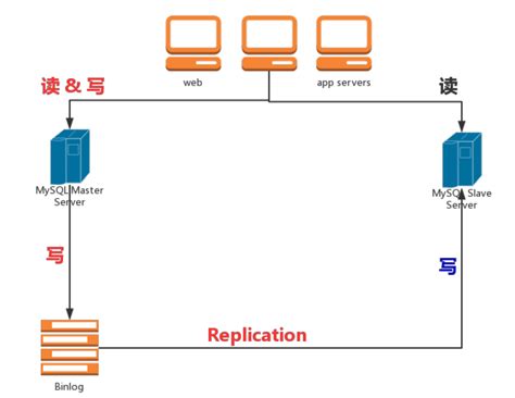 Read Write Separation Of Mysql Master Slave Configuration