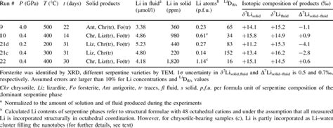 Summary Of Experiments And Results Of Icp Ms Analyses Download Table