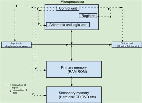 Practising C C And Java Programming With Examples Computer System