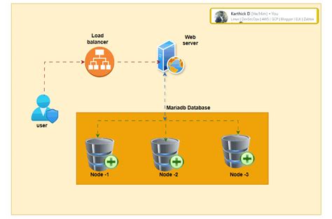 How To Set Up A Galera Cluster With Mariadb On Linux For High Availability By Karthick Dkk