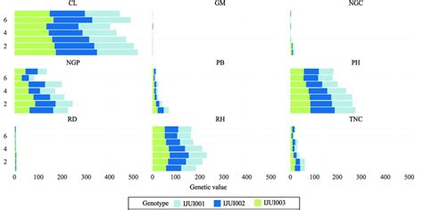 Genetic Values Of Nine Traits Associated With Three Linseed Linum