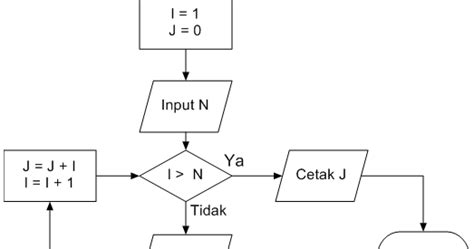 Dasar Pemrograman Komputer Algoritma Dan Flowchart Penjumlahan Angka Hingga N