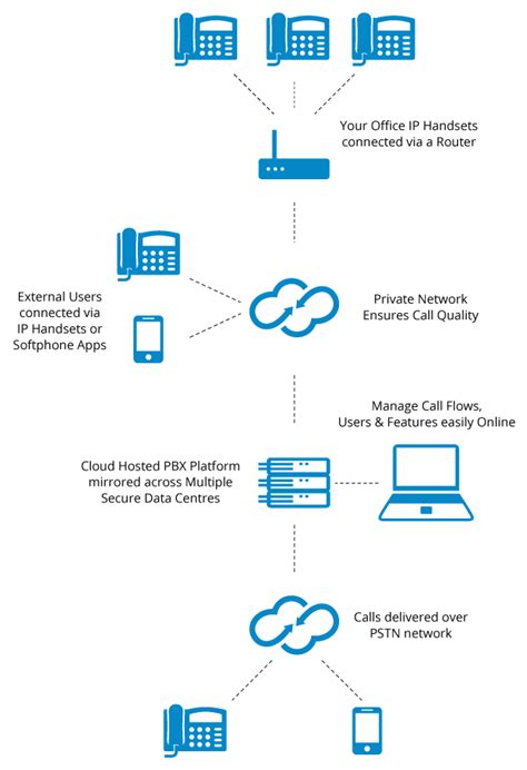 North Melbourne Hosted PBX Phone Systems Cloud Telecom