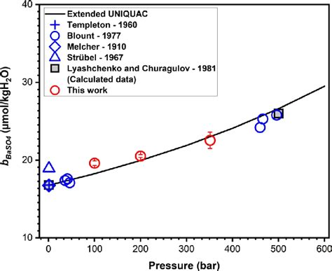 Solubility Of Baso 4 In μmol Kg H 2 O In Pure Water Measured At Download Scientific Diagram