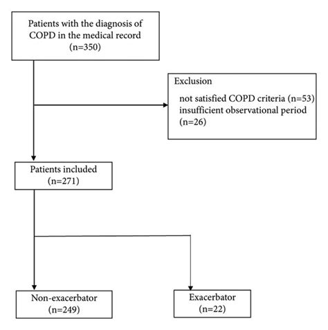 Flowchart Of The Patient Selection Copd Chronic Obstructive Pulmonary Download Scientific