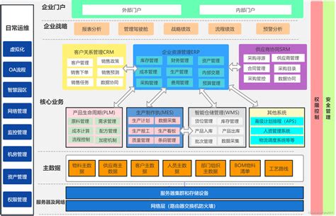 解密erp业务架构:打造高效运营与持续增长的关键企业流程架构epf Csdn博客 解密erp业务架构:打造高效运营与持续增长的关键企业流程架构epf Csdn博客