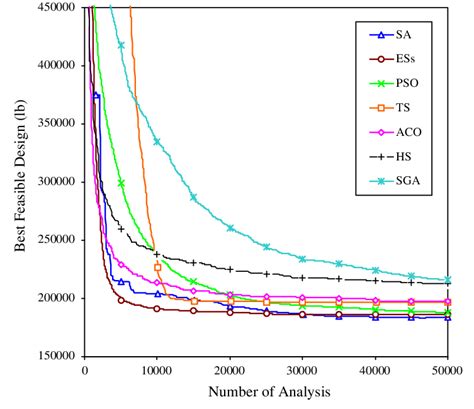 The Design History Graph Obtained With Metaheuristic Techniques For Download Scientific Diagram