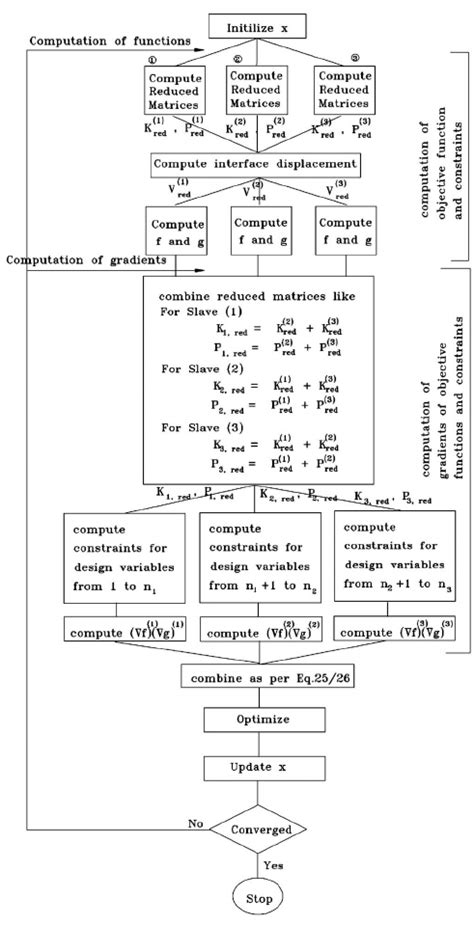 Multilevel Parallel Sensitivity Computation Download Scientific Diagram