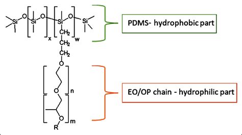 Silicone Surfactant Additives Pci Magazine