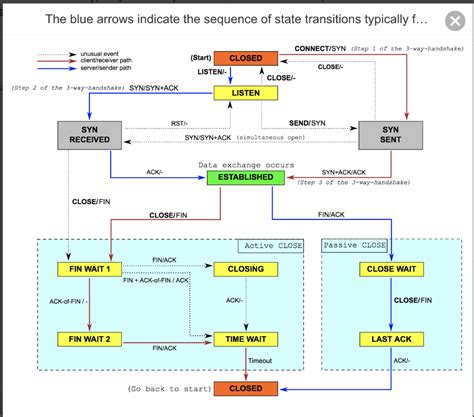 The State Diagram At 126 Tcp State Diagram See