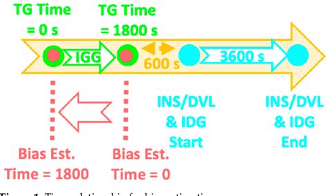 Figure 1 From Application Of Initial Bias Estimation Method For Inertial Navigation System Ins