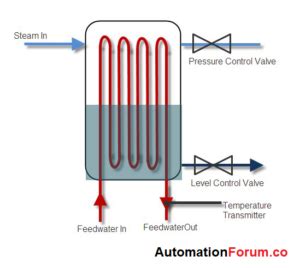 Cascade Control Loop Working Application Avantages Instrumentation And Control Engineering
