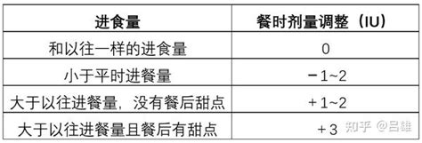 胰岛素剂量怎么算怎么调这份攻略请收好 知乎
